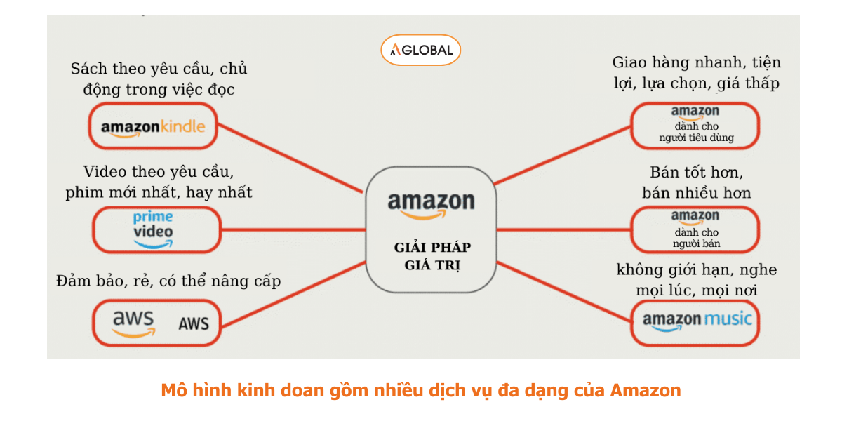 Tìm hiểu về mô hình kinh doanh Amazon